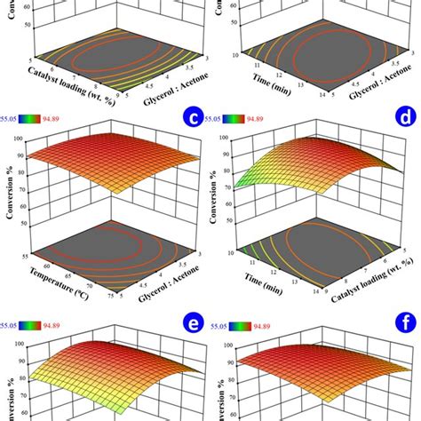3d Surface Plot Depicting The Interaction Of The Independent Variables