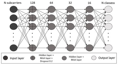 fully connected neural network as used in this work for wifi networks download scientific diagram