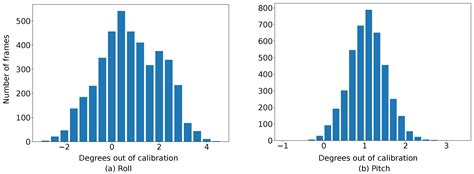 Sensors Free Full Text Towards Accurate Ground Plane Normal