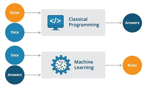 Wisnu Purnomo On Linkedin Difference Between Classical Programming And