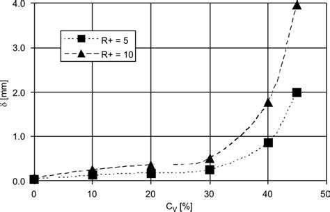 Thicknesses Of The Viscous Sublayer At Various Concentrations Of Solids Download Scientific