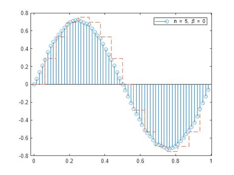 Resample Resample Uniform Or Nonuniform Data To New Fixed Rate Matlab