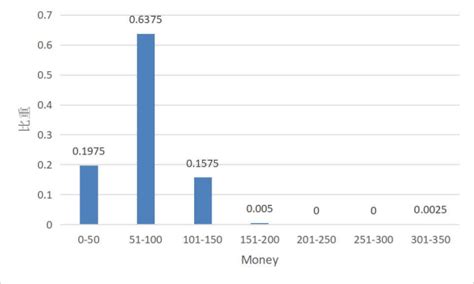 【毕业设计】大数据高校学生校园一卡通数据分析系统 Python将 Data1csv 中的学生个人信息与 Data2csv 中的消费记录建立 关联处理结果保存 Csdn博客