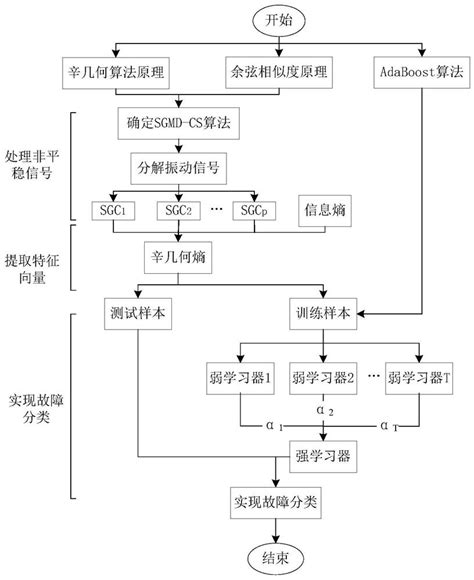 Wind Turbine Generator Fault Feature Extraction Method Based On Octyl Geometric Modal