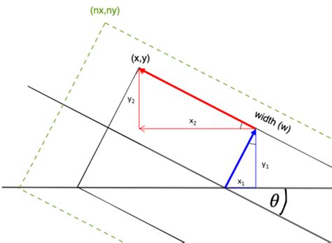 Trigonometry How To Calculate The New X And Y Coordinates Of A Scaled Rotated Rectangle