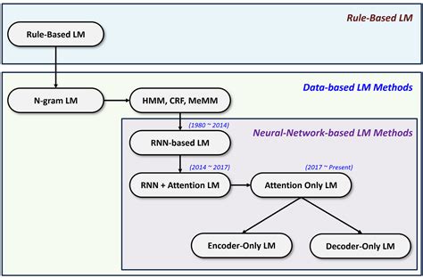 Understanding Large Language Models — What Is A Language Model By