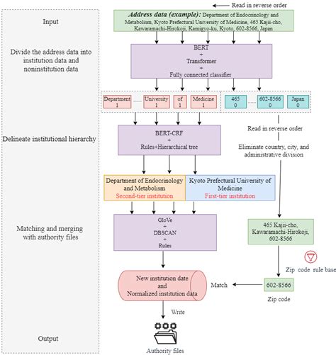 Models Architecture BERT Bidirectional Encoder Representations From