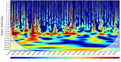Daily Precipitation Wavelet Spectrum 1973 2016 Period In Marrakesh