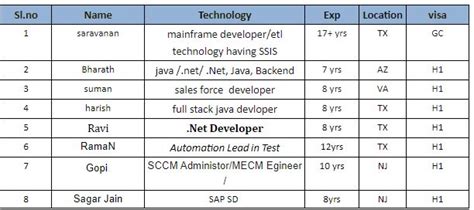 Lokesh Reddy On Linkedin Javafullstackdeveloper Mainframedeveloper Salesforce