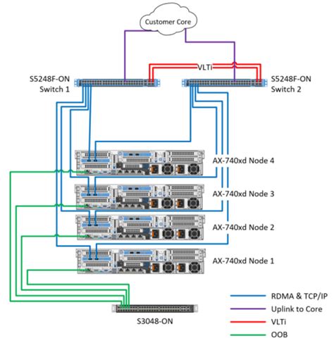 Lab Setup Dell HCI Solutions For Microsoft Windows Server Life Cycle Management Approach