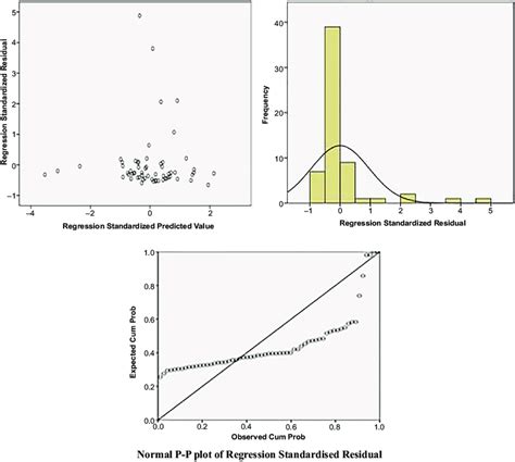 Residual Plot Of Initial Regression Model Histogram And Normality Download Scientific Diagram