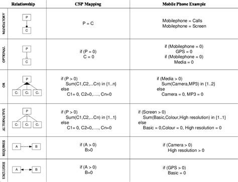 Mapping From Feature Model To CSP Download Scientific Diagram