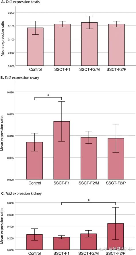 易基因：精原干细胞移植后出生小鼠子代中的精子dna甲基化变化机制｜新研究 深圳市易基因科技 博客园