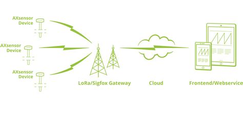 Lora And Sigfox Axsensor