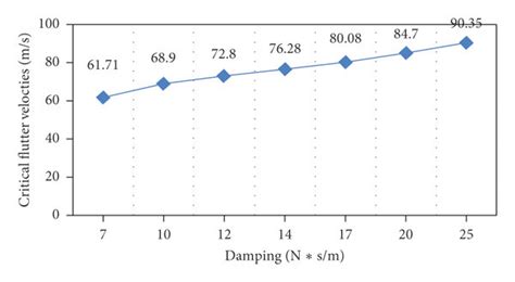 Influences Of Different Factors On Critical Flutter Velocities A