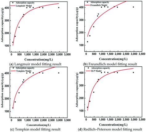 fitting curves of different models download scientific diagram
