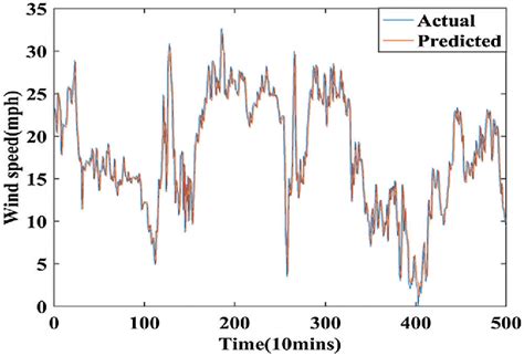 figure 8 from design of neural network based wind speed prediction
