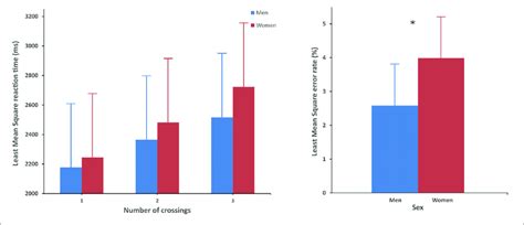 Left Interaction Between Sex And The Number Of Crossings On Reaction Download Scientific
