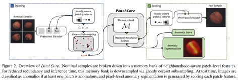 [paper] Patchcore Towards Total Recall In Industrial Anomaly Detection