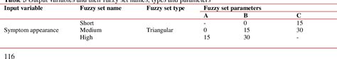 Table 3 From Decision Tree Based Expert System For Adverse Drug Reaction Detection Using Fuzzy