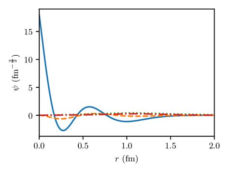 Radial Wavefunction Of The Fifth Excited 1 −− State Bb 4s Bb 3d B