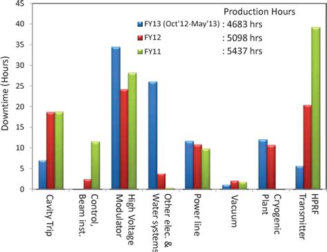 Figure 1 From The Status Of The Superconducting Linac And Srf Activities At The Sns Semantic