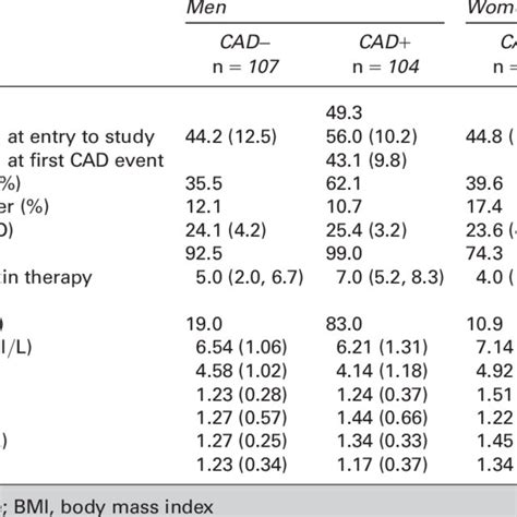 Characteristics Of Participants By Cad Status And Sex Download Table
