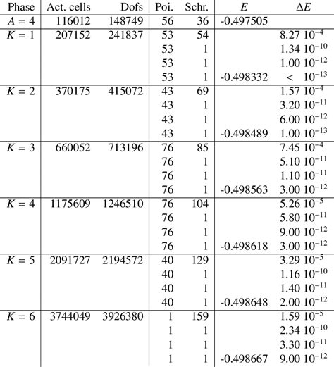 table 1 from parallel finite element density functional computations
