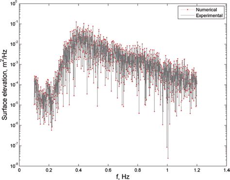 Psd In Semi Logarithmic Scale For The Numerical And Experimental Water Download Scientific