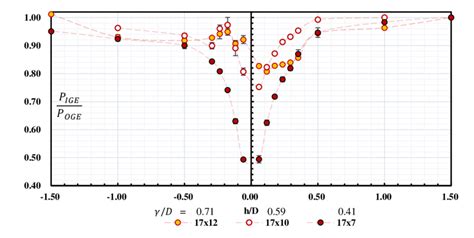 Normalized Power Required For Constant Thrust Download Scientific Diagram