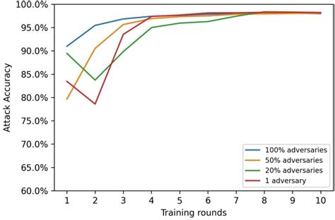Membership Inference Vulnerabilities In Peer To Peer Federated Learning