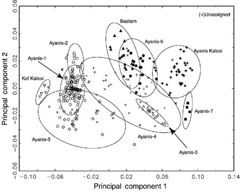 Biplot Derived From Pca Of The Variance Covariance Matrix Of The