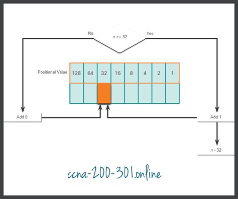 Binary Number System Ccna 200 301