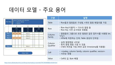 Apache Hbase Overview 20160427 Ppt