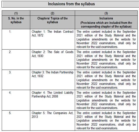 Icai Issued Guidance Note For Ca Foundation November 2022 Examination