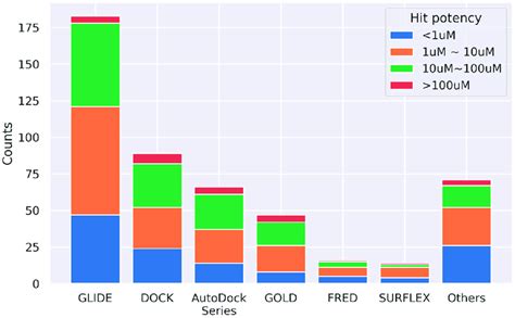 Distribution Of Docking Software Usage In Our Survey Note That Download Scientific Diagram Distribution Of Docking Software Usage In Our Survey Note That Download Scientific Diagram