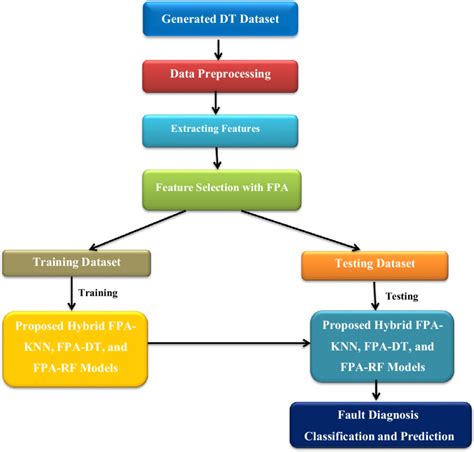 Proposed Fault Diagnosis Framework For Digital Twins In Smart