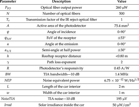 simulation parameters for the in vehicle snr distribution modeling