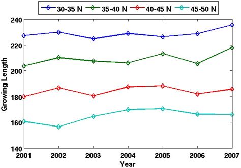 Monitoring Temporal And Spatial Variations Of Vegetation Phenology From