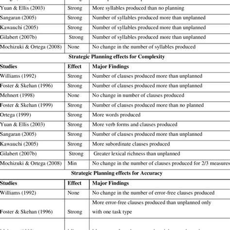 Measures For Assessing Complexity Adapted From Ellis 2005 P 32