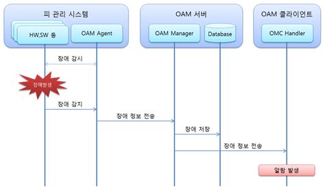 2 8 장애 관리 Kimstar 30