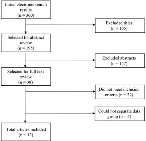 Flowchart Of Selection Process Of Articles In The Systematic Review