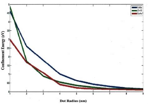 Confinement Energy As A Function Of The Dot Radius For Cdse Zns And Download Scientific