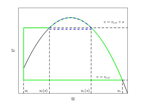 Schematic Representation Of The Singular Slow Fast Cycles In The System