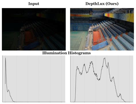 depthlux employing depthwise separable convolutions for low light image enhancement