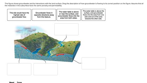 Solved This Figure Shows Groundwater And Its Interactions