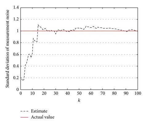 The σ V Estimation With The Asrukf σ W Is Known Download Scientific Diagram