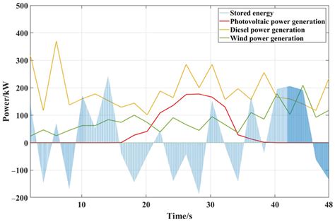a modified particle swarm algorithm for the multi objective