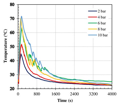 The Temperature Changes Due To The Different Pressures On Heat Pipe Download Scientific Diagram