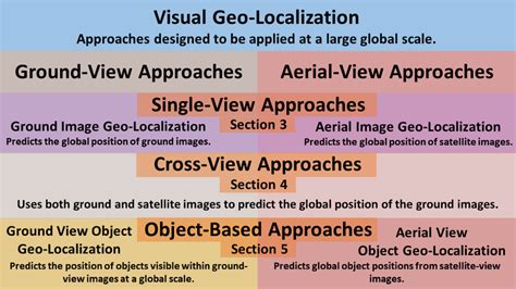 visual geo localization as covered in this survey can be sub divided